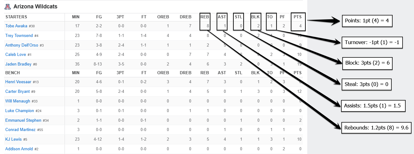 GT Fantasy Score Calculator