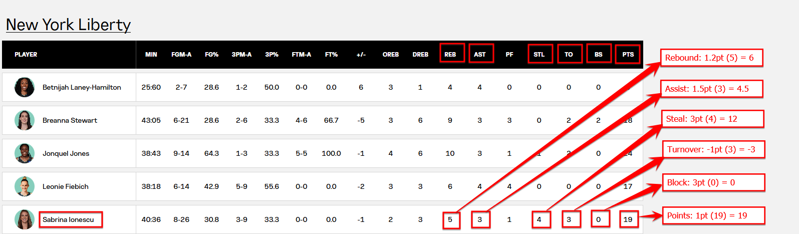 GT Fantasy Score Calculator