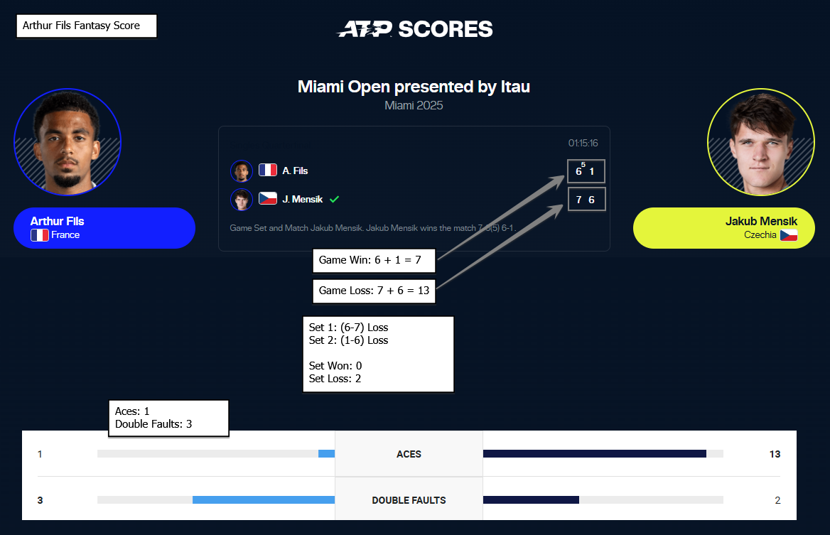 GT Fantasy Score Calculator